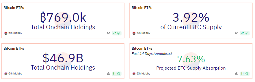Netto Actief Waarde van Bitcoin Spot ETF bereikt $46,9 Miljard, GBTC ...