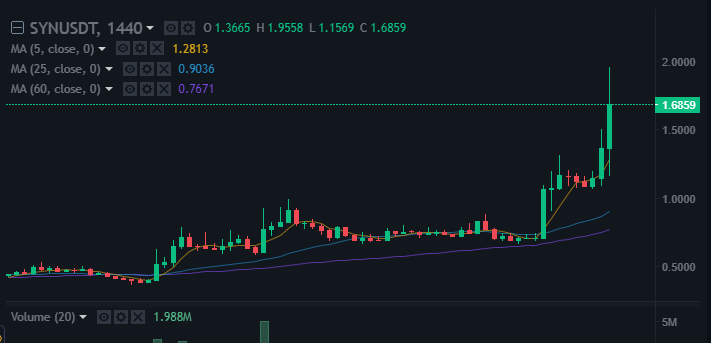 Synapse (SYN) Price Today, Is it a good investment? – Bitrue FAQ