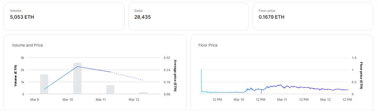 Creator of PEPE launched an NFT Collection Called Peplicator, Volume Surged by 5,000 ETH in less ...