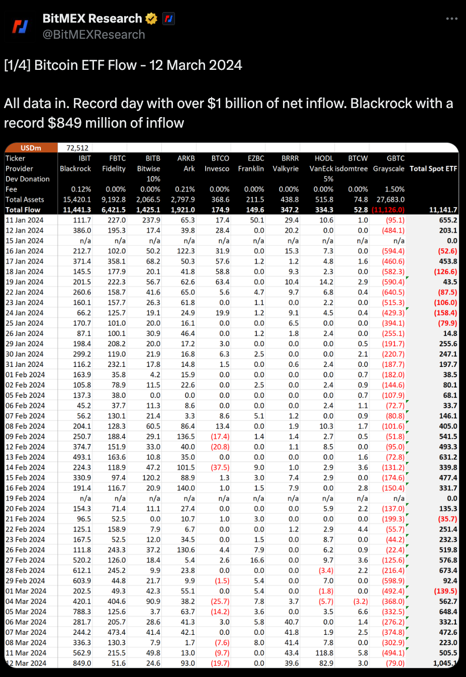 Bitcoin Spot ETF Breaks Record $1.05 Billion Inflow! What is the Impact? – Bitrue FAQ