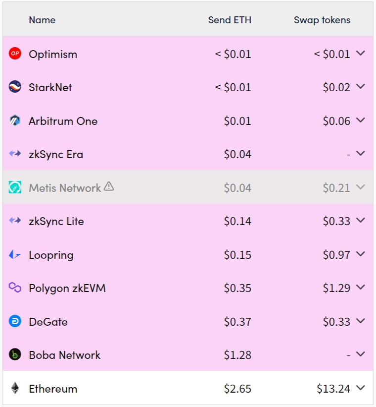 Layer 2 Transaction Fees Plummet After Dencun Upgrade – Bitrue FAQ