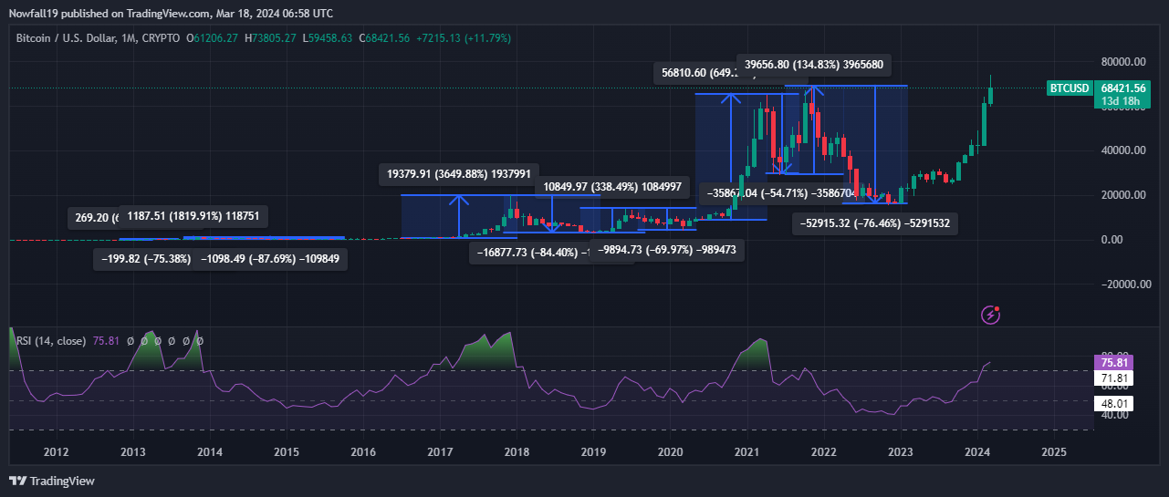 How do Bitcoin Move After The Bitcoin Halving? an In-Depth Analysis ...