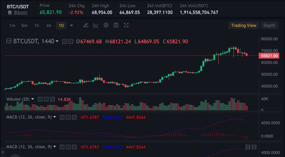 BTC 가격 예측: $70,000 까지 치솟을 수 있을까요, 아니면 경쟁으로 인해 하락할 수 있을까요? – Bitrue FAQ