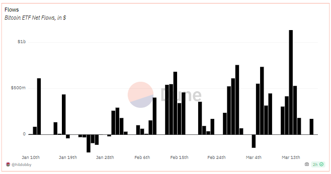 Fidelity, 블랙록의 비트코인 ETF AUM에 근접, 기록적인 일일 유입을 달성 – Bitrue FAQ