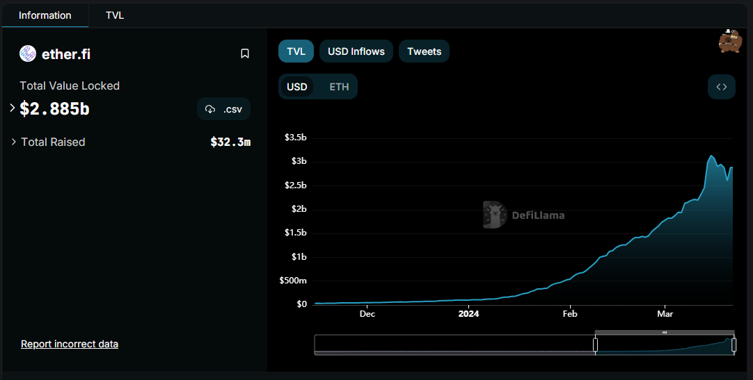 Ether.Fi’s Total Value Locked Goes Down by $500,000! Is The Hype Over? – Bitrue FAQ