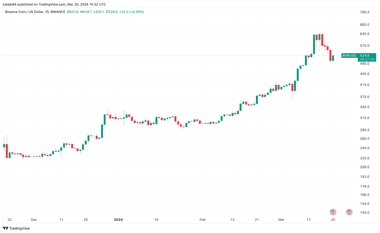 The Bitcoin Halving is About a Month Away, a Countdown to Potential ...