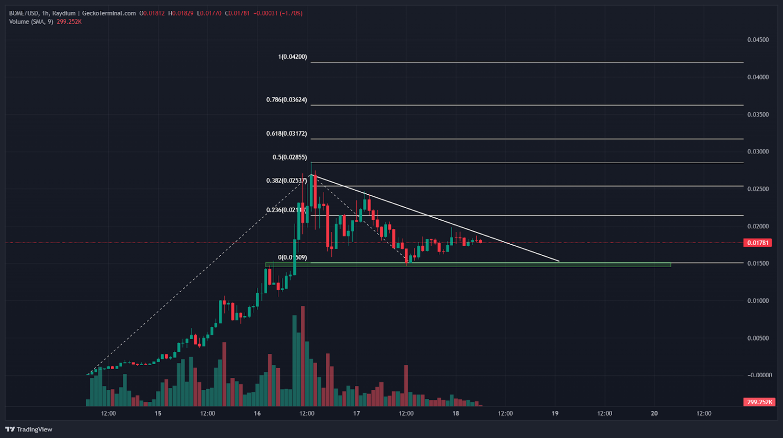 BOME Price Pullback Signals an Ideal Entry Opportunity – Bitrue FAQ