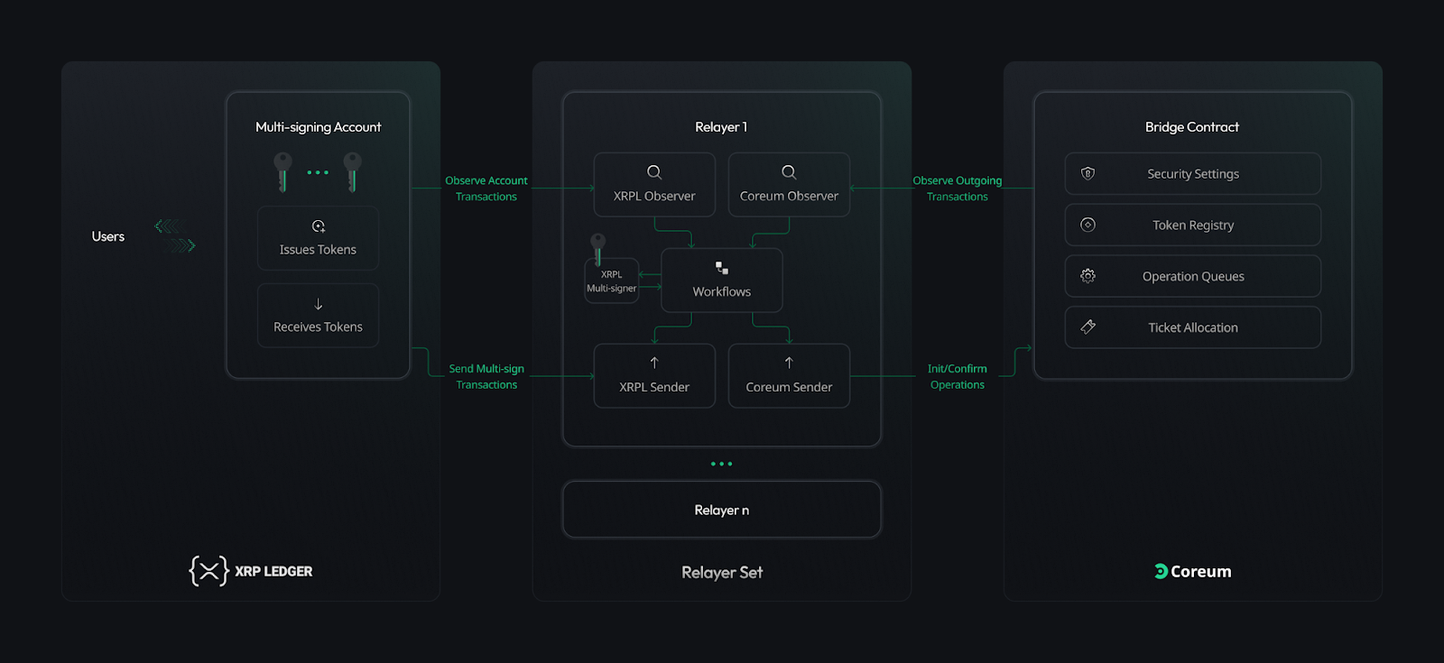 XRPL-Coreum Bridge Launch Triggers 2,287% Surge in XRP Holders on ...