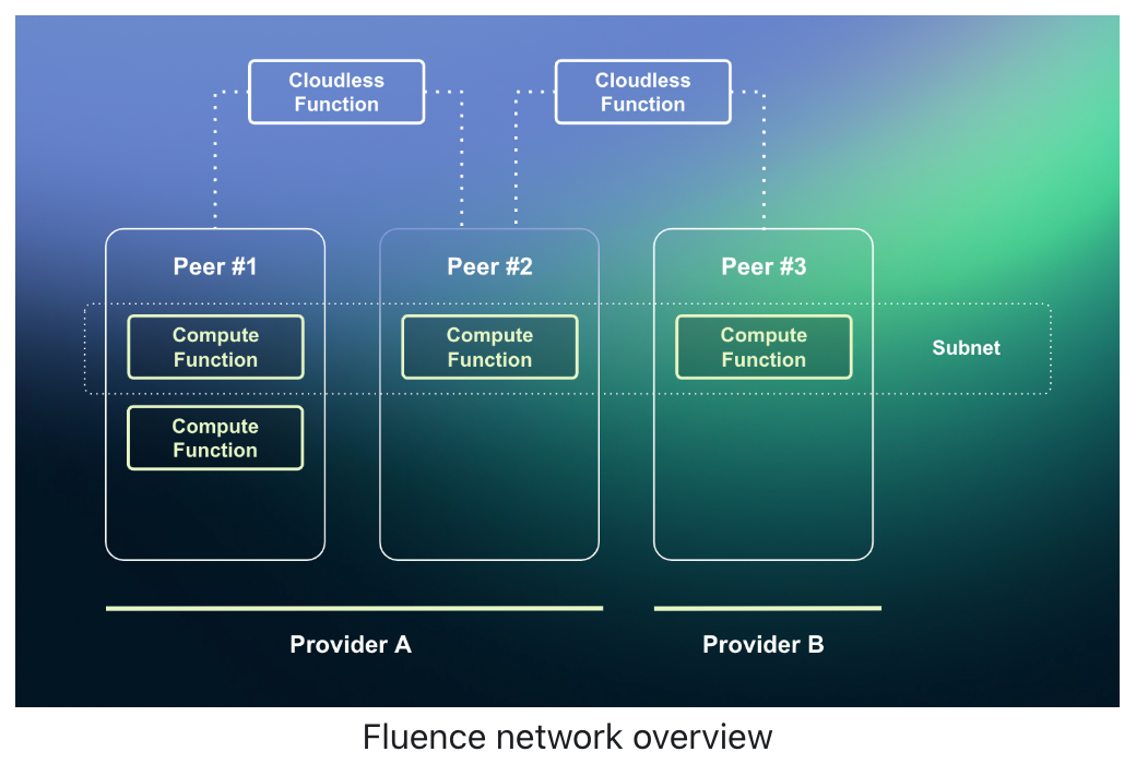 Multicoin is optimistisch over Fluence DAO en benadrukt zijn robuuste ...