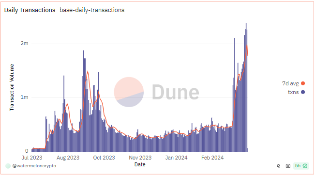 Base Blockchain’s New Record: Transaction Volume Reached $2.38 Million ...