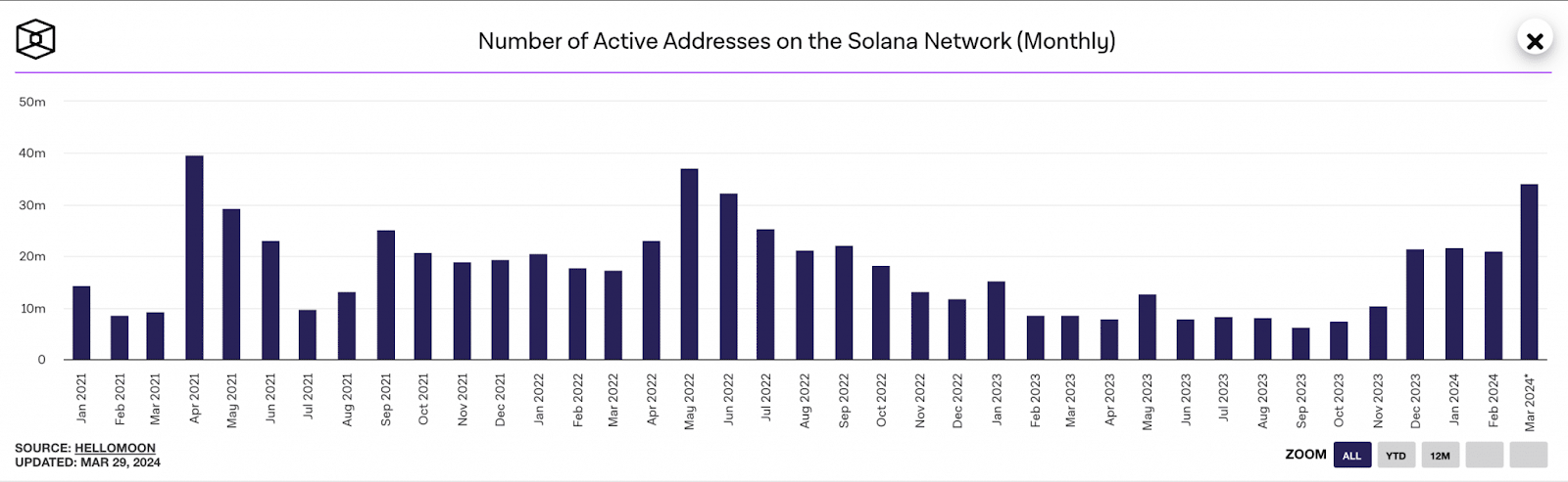 Solana User Activity Surge to the Highest Level Since 2022 Due to Meme ...