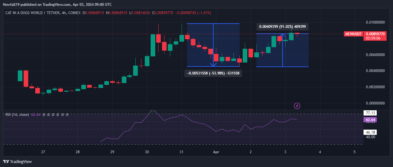 Trader Turned $35,000 into $44 Million in Just 5 Days! All of It Through Trading MEW – Bitrue FAQ