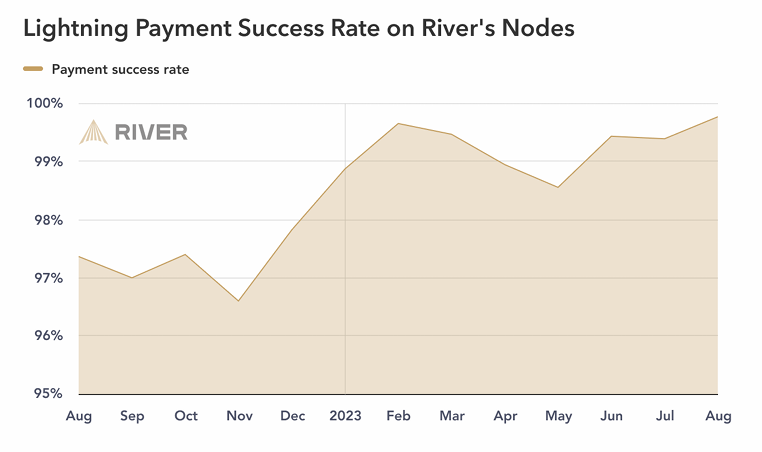 Lightspark Assists Coinbase in Bitcoin Lightning Payments – Bitrue FAQ