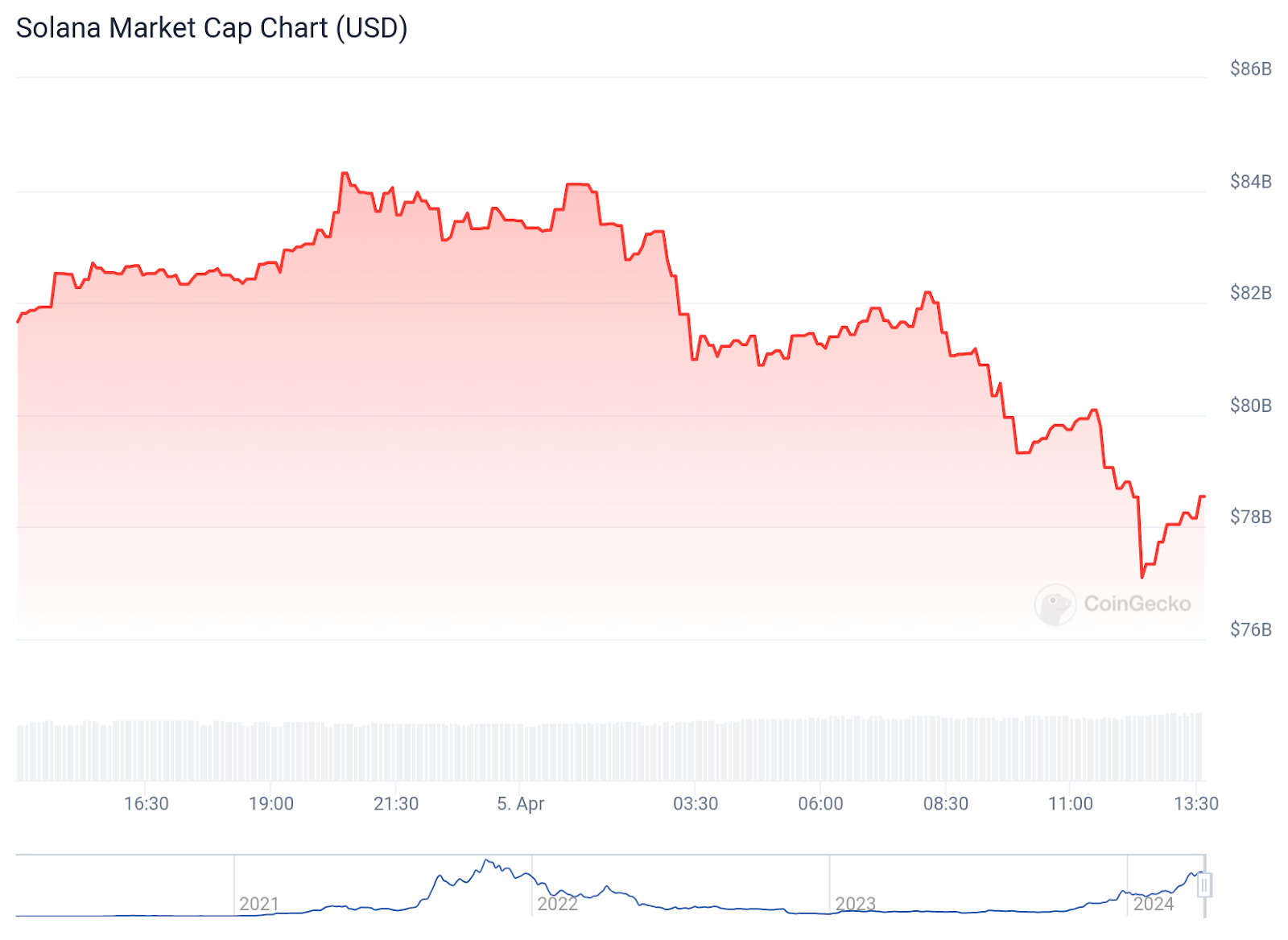 Solana Network Struggles Amid High Demand for Memecoins, 75% ...