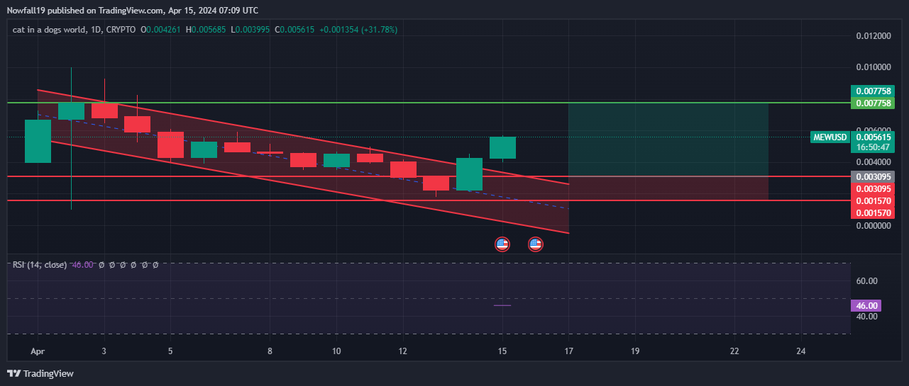 Will $MEW Continue to Go Up? Analyzing Short-Term Price Movement ...