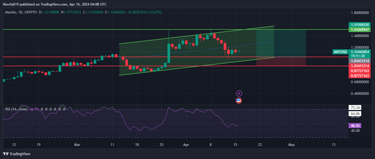 45% 잠재적 가격 상승을 살펴보는 맨틀 (Mantle)의 $MNT – Bitrue FAQ
