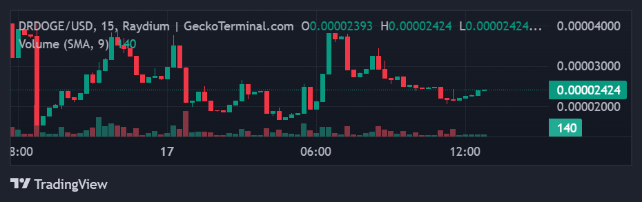 Doctor Doge (DRDOGE): The Promising Meme Coin with Skyrocketing ...