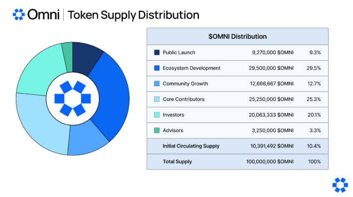 What is $OMNI? Looking into the Integrated Rollup Layer for Ethereum L2s – Bitrue FAQ