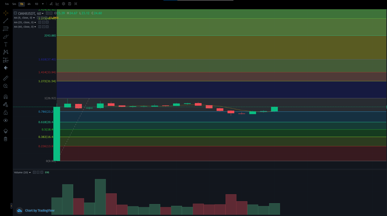 Looking into $OMNI’s Long-Term Price Prediction – Bitrue FAQ