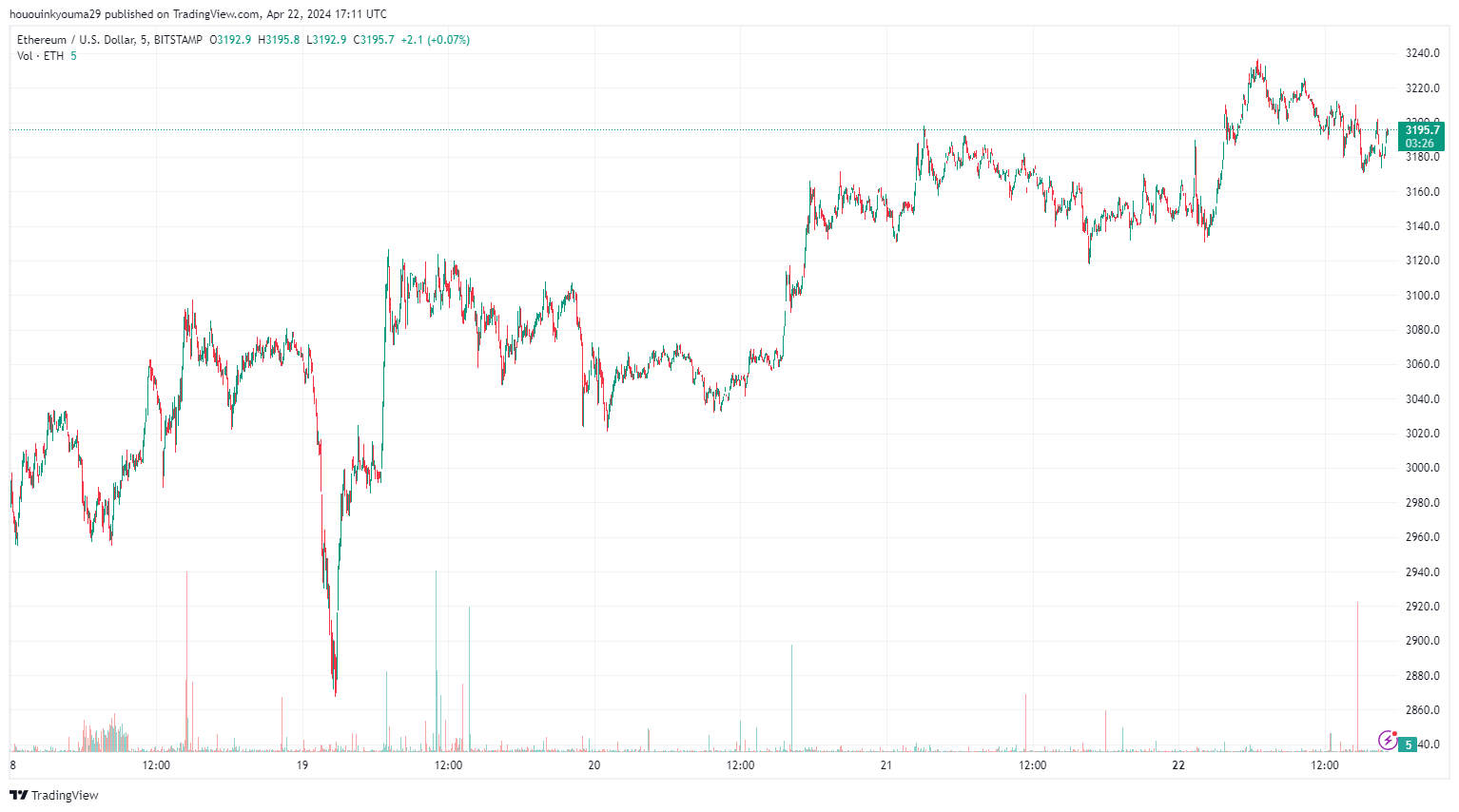 Analyzing Ethereum's Next Move: Insights from Futures Data – Bitrue FAQ