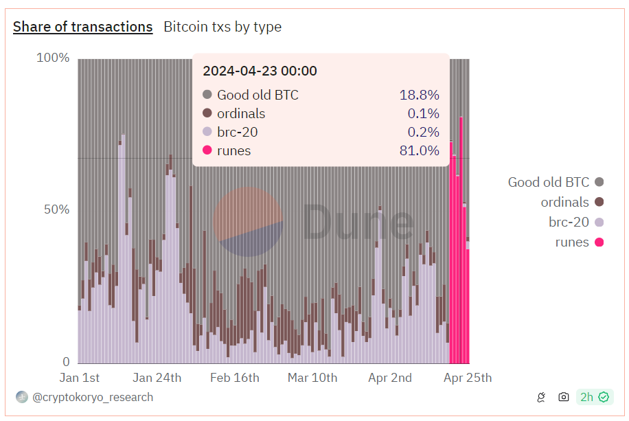 Bitcoin Runes ($SATOSHI, $RSIC, $DOG): Implications for the Crypto ...