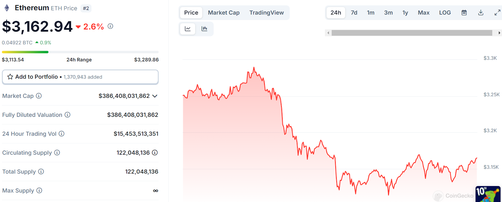 Ethereum Whale Accumulate $500 Million in ETH – Bitrue FAQ