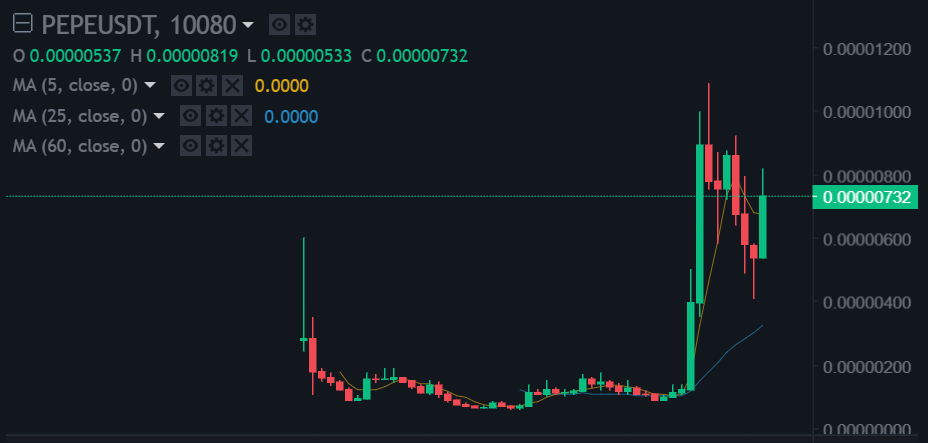 Pepe’s 50% Weekly Surge: Could Pepe Outperform SHIB and Even Challenge ... Pepe’s 50% Weekly Surge: Could Pepe Outperform SHIB and Even Challenge ...