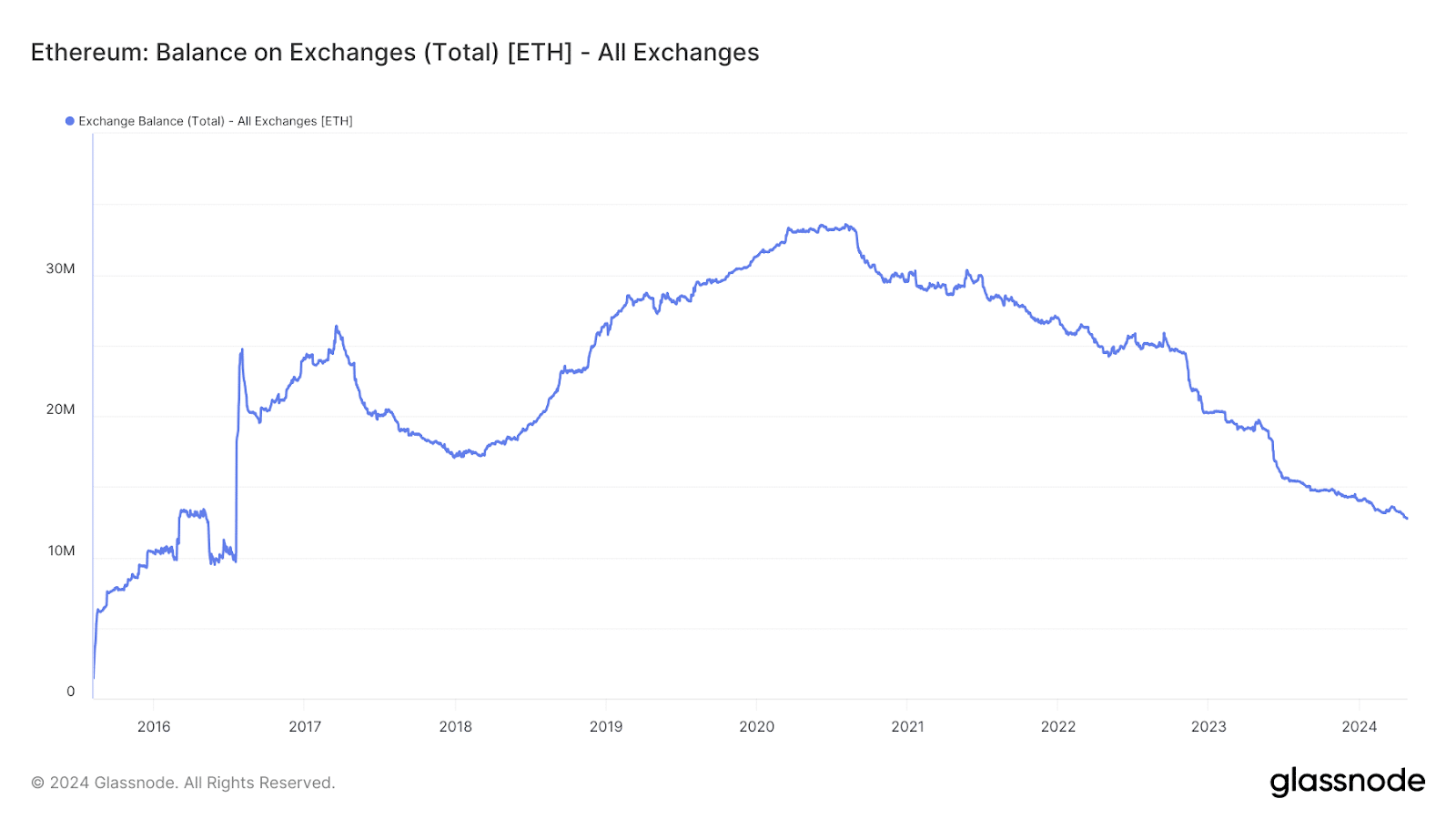 EigenLayer: ETH 스테이킹 성장 주도 - DeFi의 다음 단계는 무엇입니까? – Bitrue FAQ