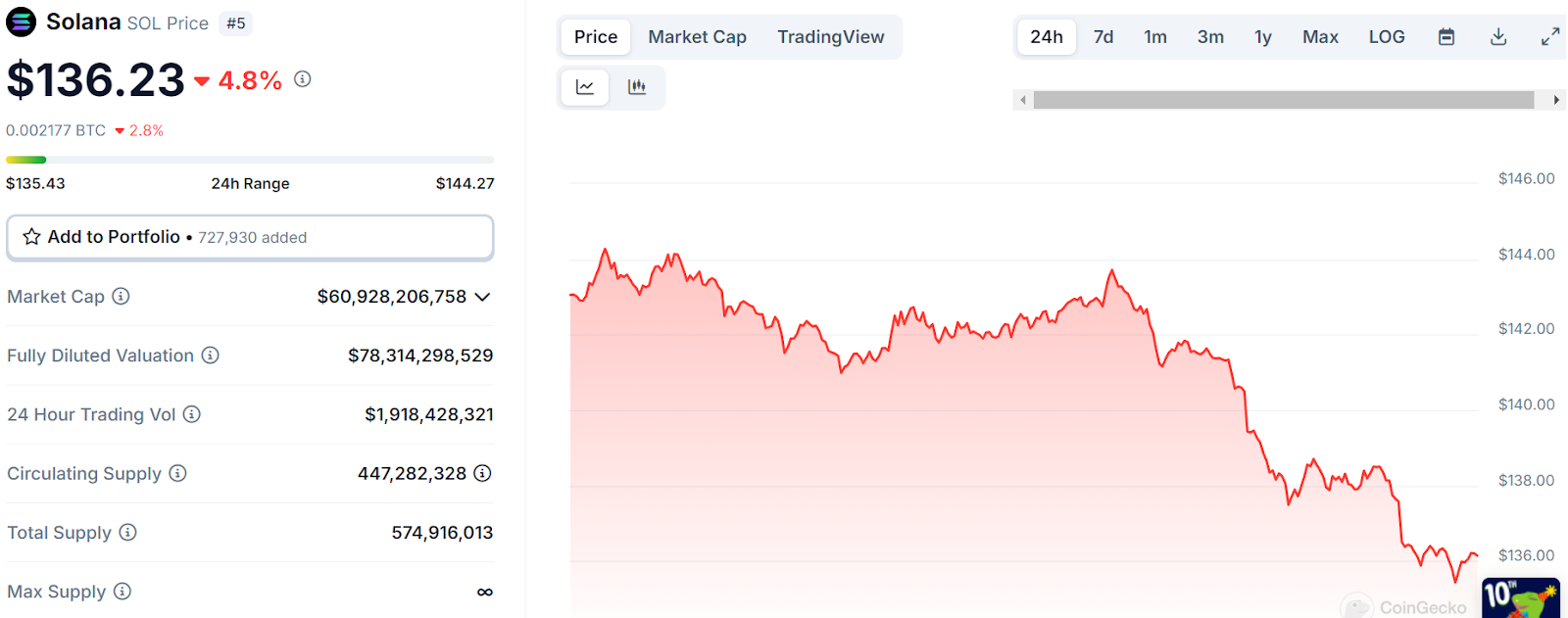 Solana (SOL) Price Predictions and Trends: April & May 2024 – Bitrue FAQ