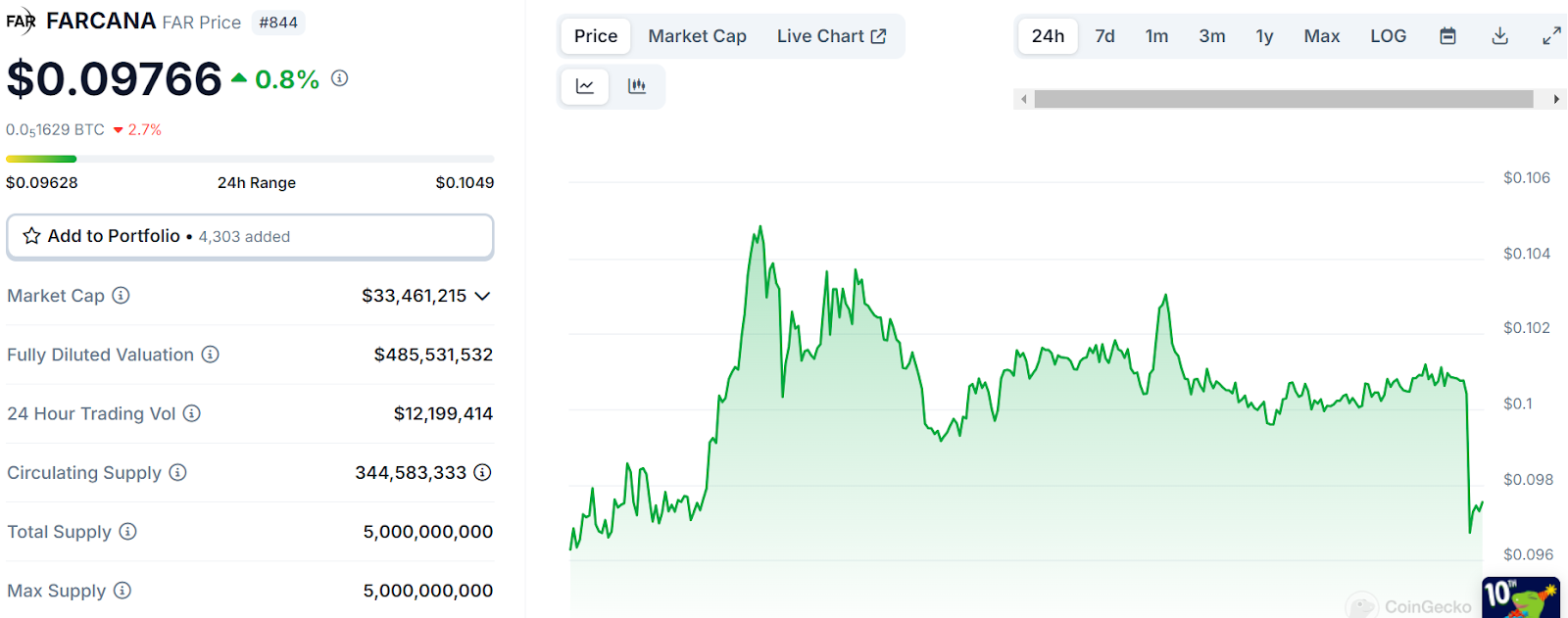 Farcana Launched Testnet and Prize Pool of 1 Million $FAR Tokens ...