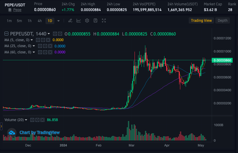 Pepe's Fork PORK Price Analysis: Bloodbath After Short-Lived Rally ...