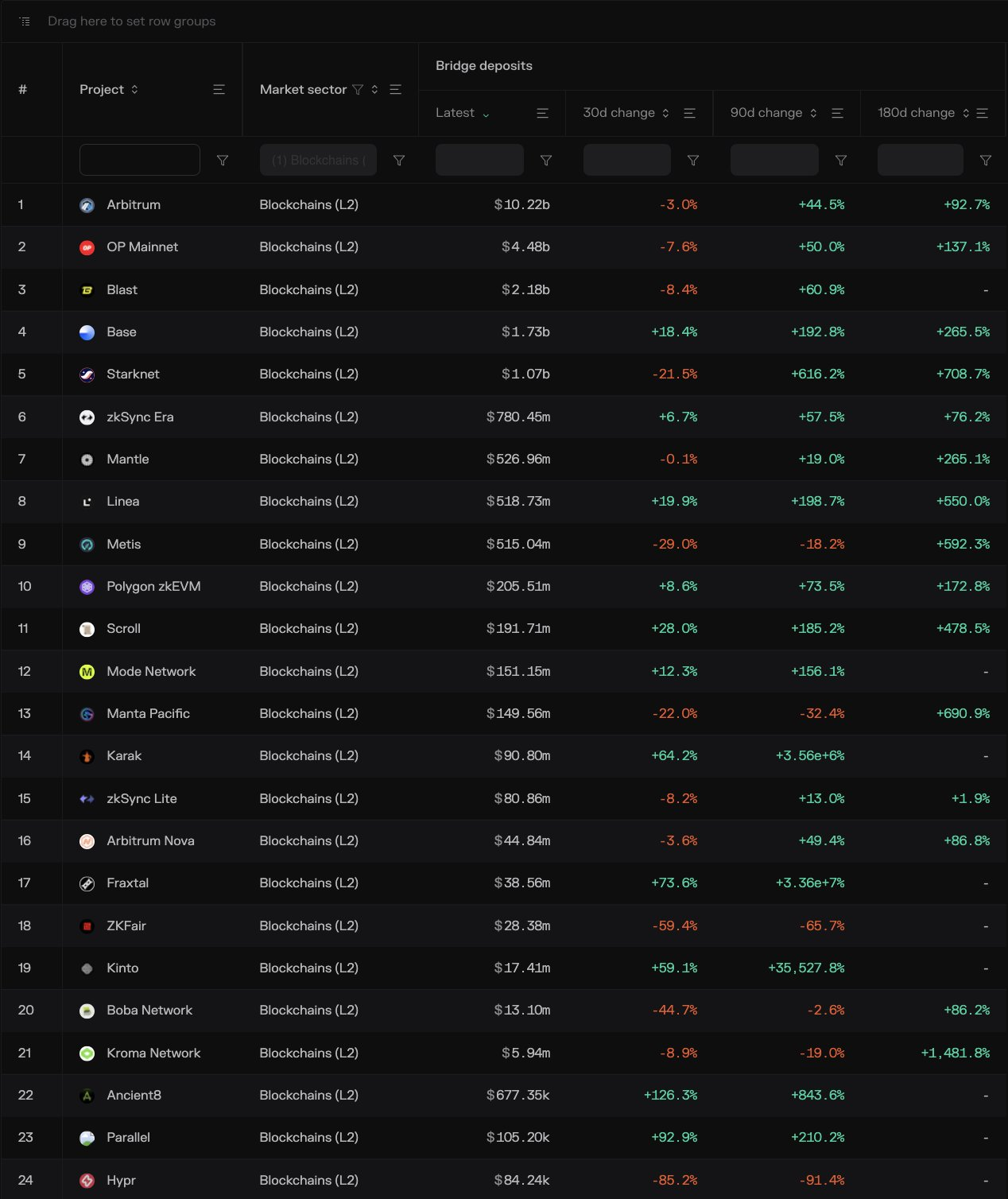 Arbitrum Dominates Ethereum's Layer 2s, What's Next for ARB's Price ...