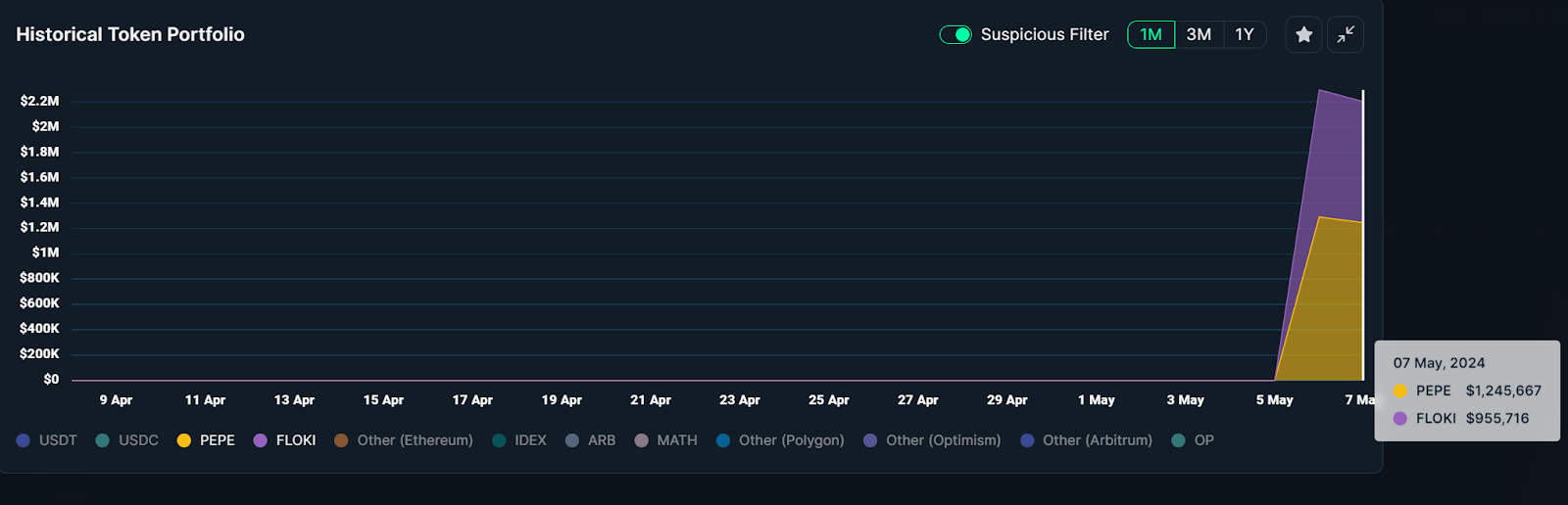 스마트머니PEPE 및 FLOKI 투자에 5천만 달러 할당 – Bitrue FAQ