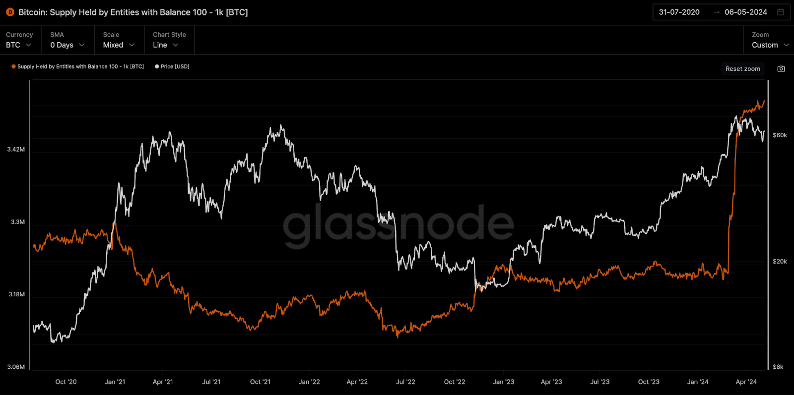 Bitcoin Whales Stocking Up: 이것이 BTC를 $74K를 넘어설 수 있습니까? – Bitrue FAQ