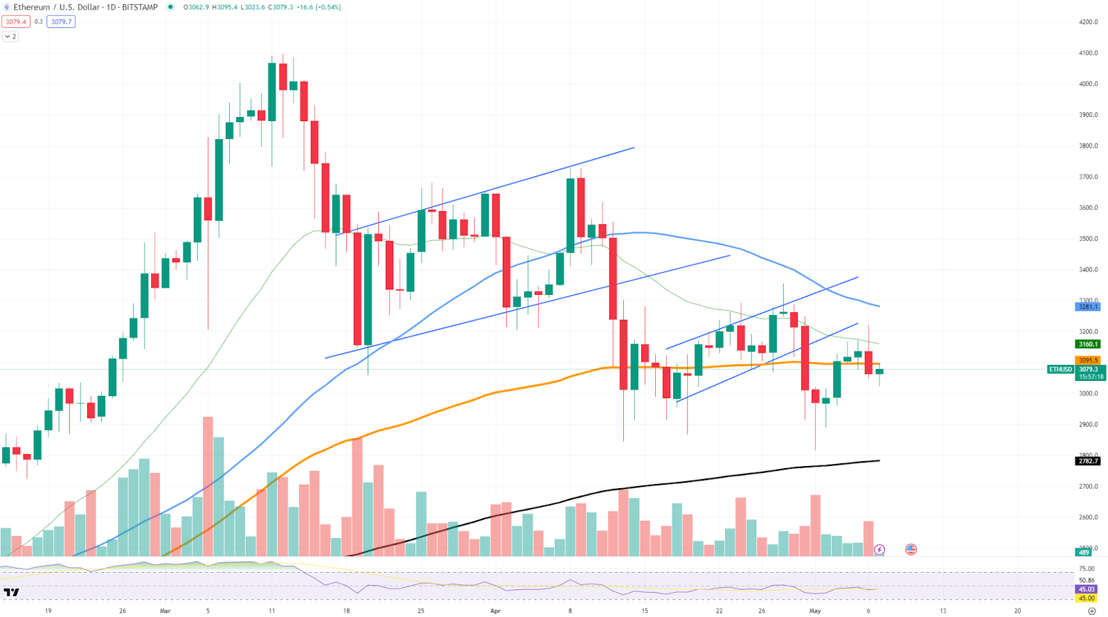 Ethereum, 대규모 네트워크 성장으로 $3,200 위로 반등 – Bitrue FAQ