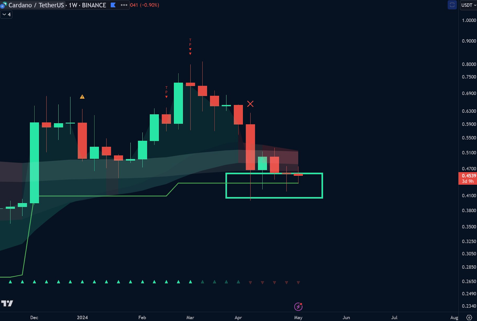 Analyst Predicts Cardano ($ADA) Could Skyrocket by 1,500% Soon – Bitrue FAQ Analyst Predicts Cardano ($ADA) Could Skyrocket by 1,500% Soon – Bitrue FAQ
