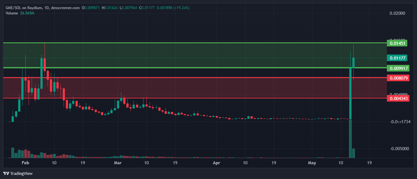 Can the GME Token Reach a New All-Time High? – Bitrue FAQ