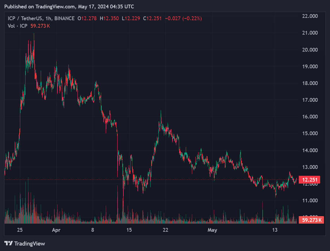 인터넷 컴퓨터 프로토콜(ICP): 가격 영향 및 시장 심리에 대한 통찰력 – Bitrue FAQ