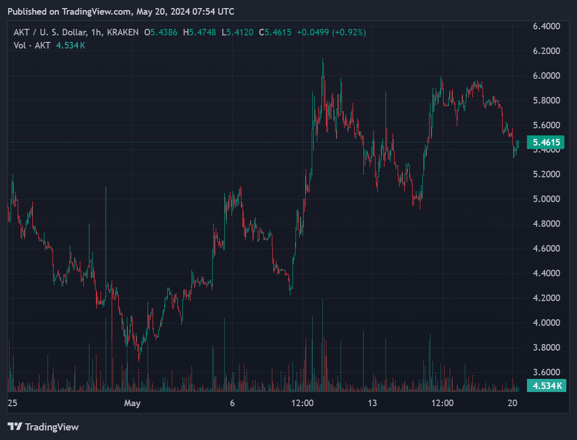 Akash Network (AKT): A Decentralized Cloud Computing – Bitrue FAQ