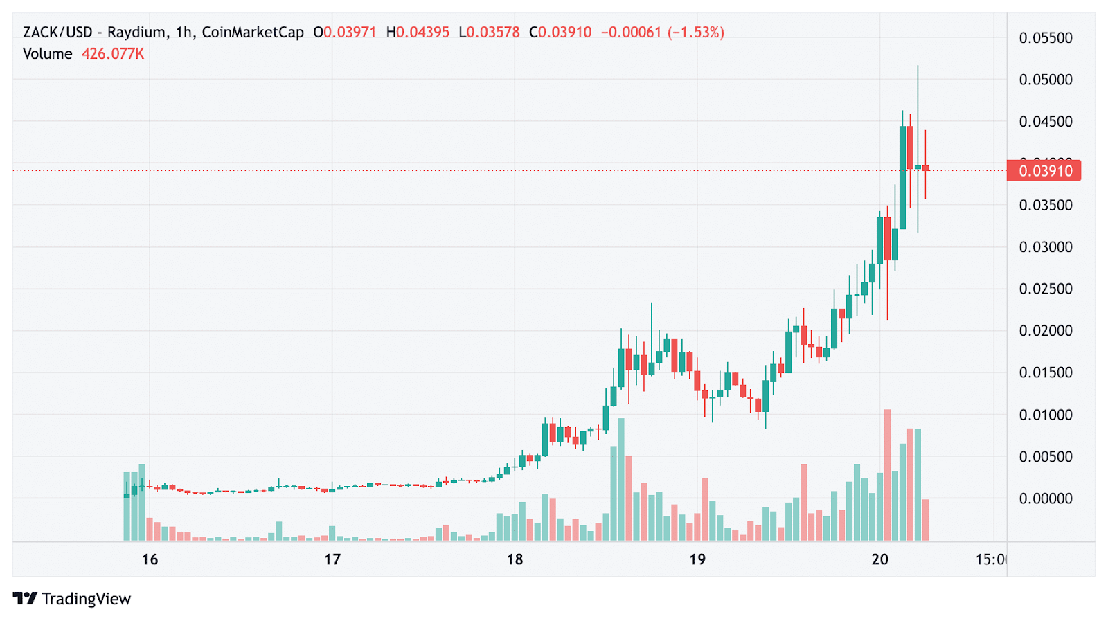 Zack Morris' Crypto 'ZACK' Soars 200% on Solana: Should You Trust the ...