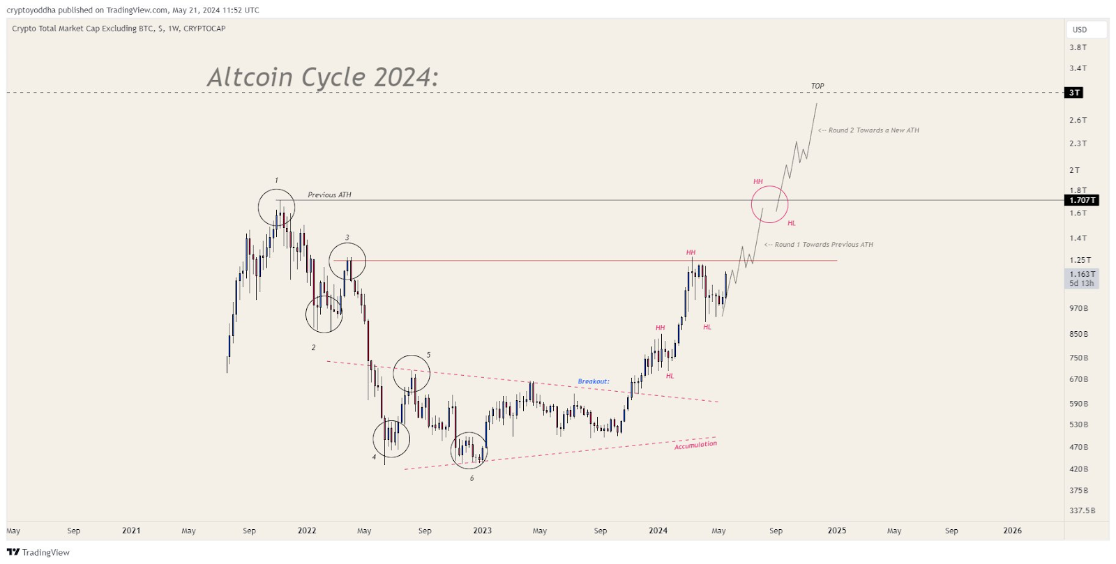 Get Ready for Altcoin Season, Analysts Signal Next Rally – Bitrue FAQ