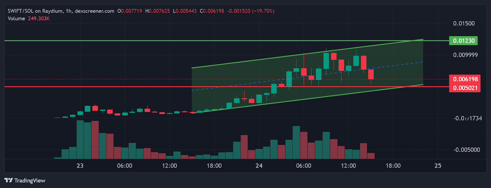 Solana Summer (SWIFT): The Meme Token Riding the Waves of Taylor Swift ...