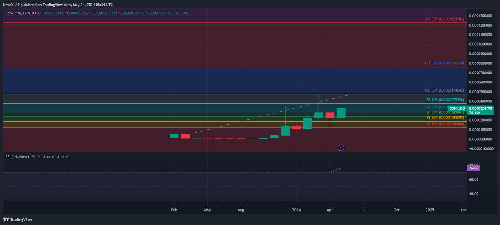 Can BONK Go Up by 200% after Beating FLOKI? – Bitrue FAQ