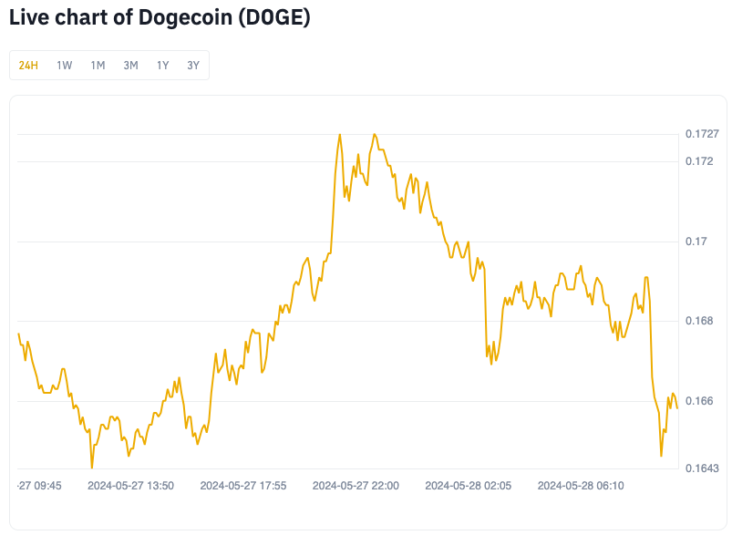 AI Predicts Dogecoin and Shiba Inu Prices for June 2024 – Bitrue FAQ