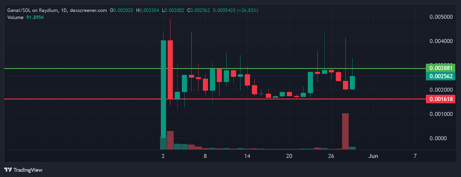 GENAI Token's Resurgence: What’s Fueling the Uptrend? – Bitrue FAQ