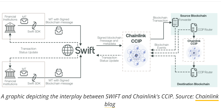 Celo Integrates Chainlink’s CCIP: A Leap Toward Cross-Chain ...