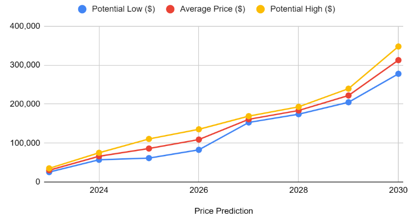 Bitcoin's Post-Halving Potential: 2025 - 2030 Prediction – Bitrue FAQ