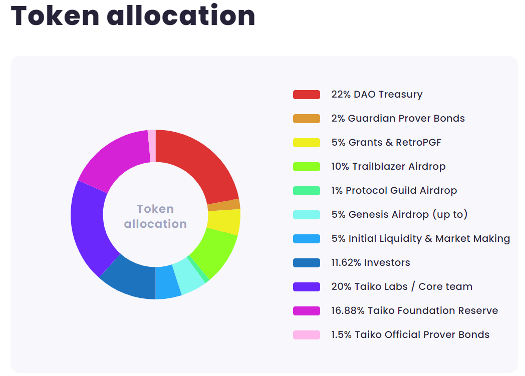 Taiko: A Scalable Layer-2 Solution with Ethereum-Equivalent ZK-EVM ...