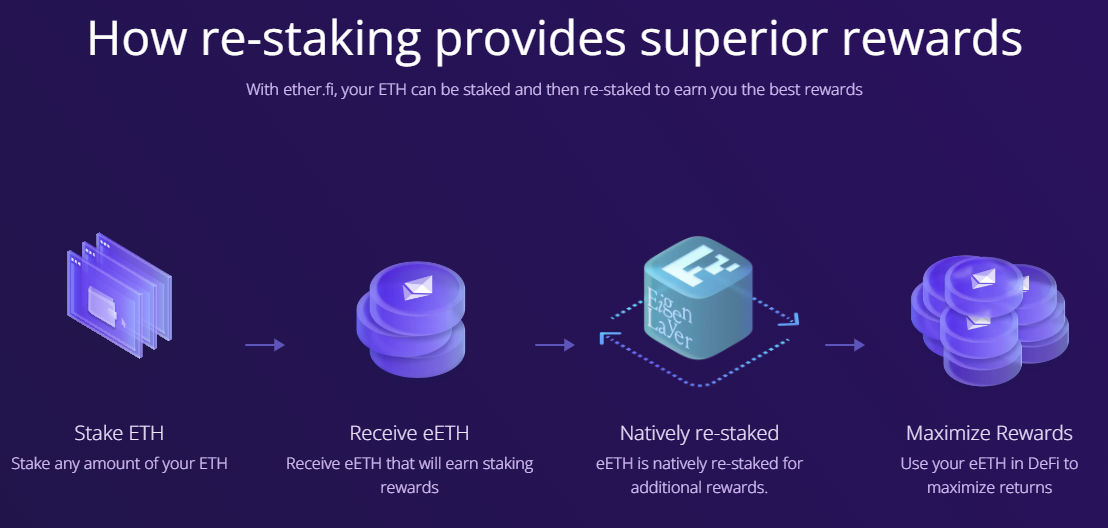 이더파이(EtherFi)를 알아보기: 이더(ETH) 스테이킹으로 수익 극대화하기 위한 안내서 – Bitrue FAQ