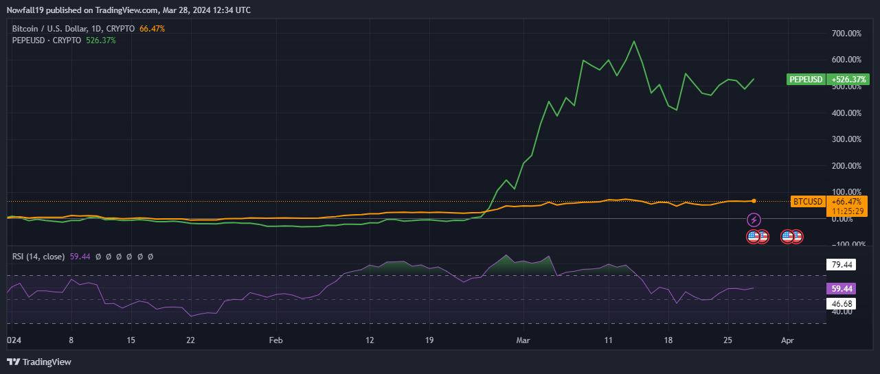PEPE Beweegt mee met Bitcoin? Snelle Analyse over Hoe Meme Coins ...